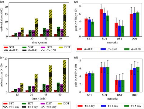 Diffusion Dynamics For Various Disease Parameters In The Different Download Scientific Diagram