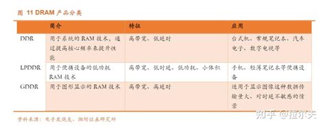 存储芯片底部复苏！业界首款lpddr闪存速度提高20倍，受益上市公司梳理 知乎