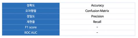 머신러닝 개요모델평가pipeline선형회귀의 모델평가로지스틱회귀