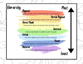 Cueing Hierarchy By Leen Into Speech And Language TPT