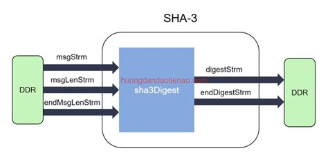 Sha 3 Là Gì Tìm Hiểu Về Thuật Toán Keccak Sha 3