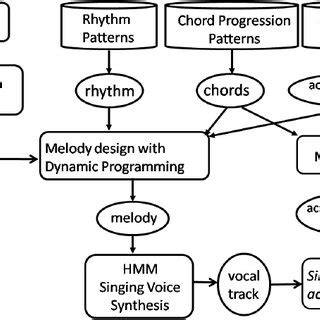 System Generates Songs And The Singing Voices With The Lyrics Input And Download Scientific