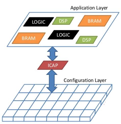 Fault Injection Emulation For Systems In Fpgas Tools Techniques And Methodology A Tutorial