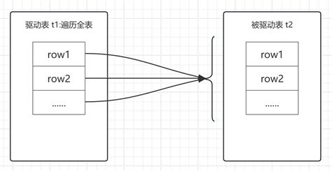 从mysql Join 算法角度看如何优化sql 知乎