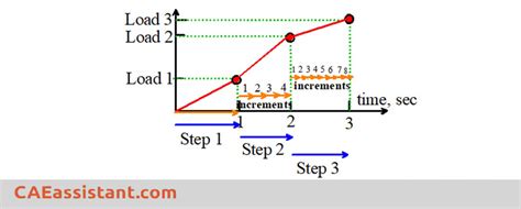 Step Increment Iteration And Attempt Concepts In Abaqus