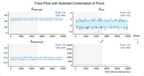 trace plots of analysis with n 10 5 prior distribution for sex as