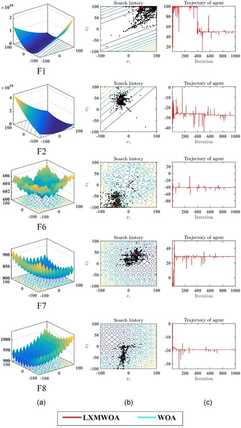 A Ieee Cec2014 3d Model Of Partial Benchmark Functions B 2d