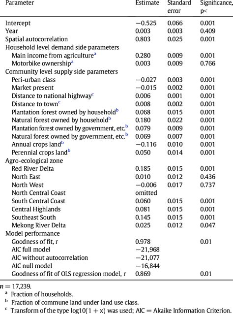 Longitudinal Linear Mixed Model With Spatial Autocorrelation For Wood