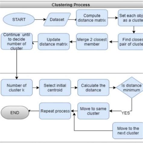 Proposed Two Phased Data Clustering Process Download Scientific Diagram