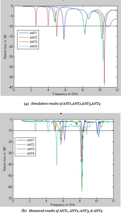 A Simulation Results Of Ant1 Ant2 Ant3 Ant4 B Measured Results Of