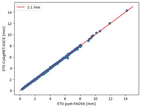 Potential Evapotranspiration From Coagmet Data — Pyet 2020 Documentation