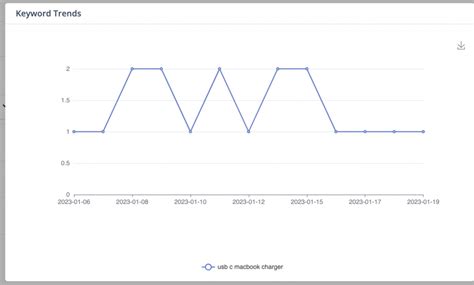 Amazon Search Query Performance Dashboard Primazones