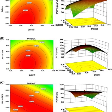 Three Dimensional Response Surfaces And Two Dimensional Contour Plots Download Scientific
