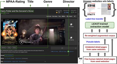 Figure 1 From Label Efficient Self Training For Attribute Extraction