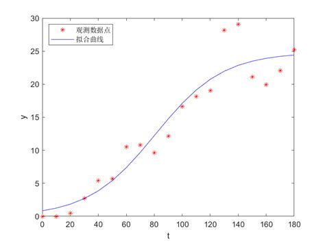 Matlab实例：非线性曲线拟合 凯鲁嘎吉 博客园