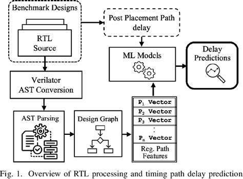 Figure 1 From Early Identification Of Timing Critical Rtl Components Using Ml Based Path Delay