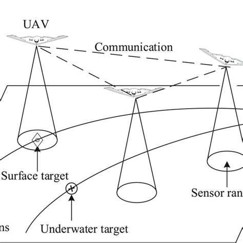 Multi‐unmanned Aerial Vehicles Uav Cooperative Target Search In Download Scientific Diagram