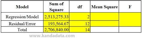 How To Find Anova Analysis Of Variance Table Manually In Multiple