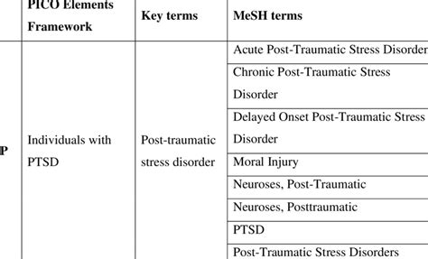 PICO Elements Key Terms And MeSH Terms Download Scientific Diagram