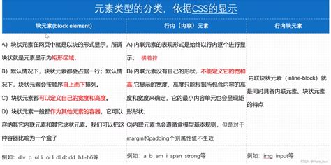 CSS学习笔记六 元素显示类型 ul display none CSDN博客