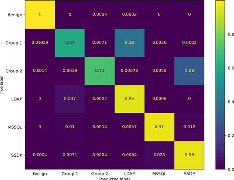 Figure 7 From An Explanation Of The Lstm Model Used For Ddos Attacks
