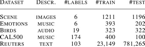 Statistics For The 5 Multi Label Classification Datasets Download Table