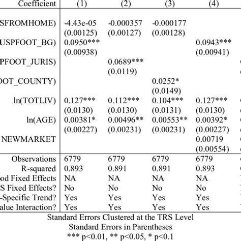 Ordinary Least Squares Regressions Download Table