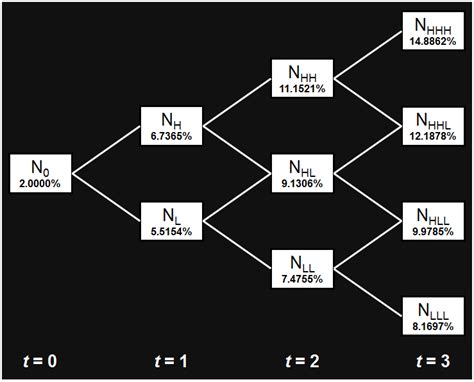 Creating A Binomial Interest Rate Tree Financial Exam Help 123