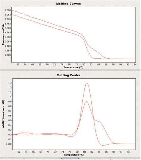 Pcr Troubleshooting And Optimization Figure