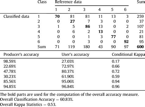 Confusion Matrix And Accuracy Measures For Supervised Mlc Download Table