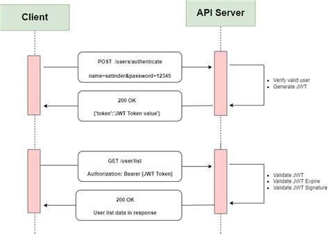 Implement Jwt Authentication In Core 5 Web Api Token Base Auth