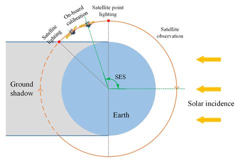 Remote Sensing Free Full Text High Accuracy Solar Diffuser Brdf Measurement For On Board