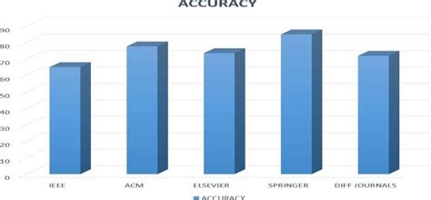 Accuracy Analysis For Different Formats Download Scientific Diagram