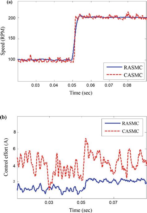 Chattering Free Robust Adaptive Sliding Mode Speed Control For Switched Reluctance Motor