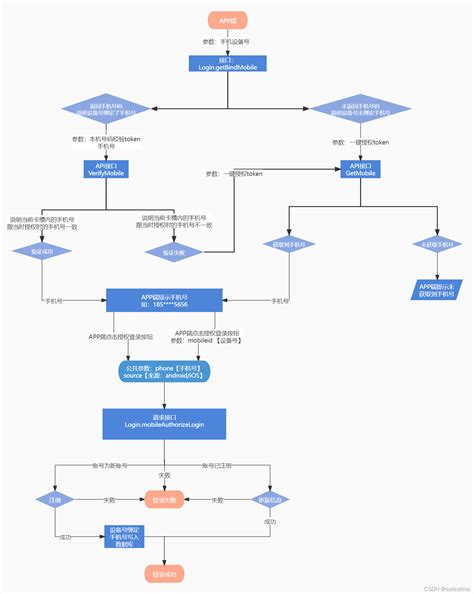 阿里云号码认证服务阿里云的号码认证服务和验证码服务 Csdn博客