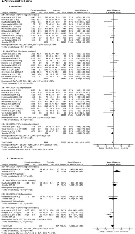 Forest Plots For Meta Analysis Of Differences For 2 Psychological