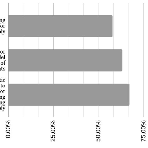 Difficulty Of Implementing Dfd Principles Download Scientific Diagram