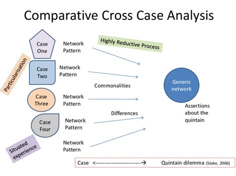 3 Visual Representation Of The Process Of Comparative Cross Case Analysis Download Scientific