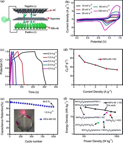 A Schematic Illustration Of A Nife 46ac Asymmetric Supercapacitor