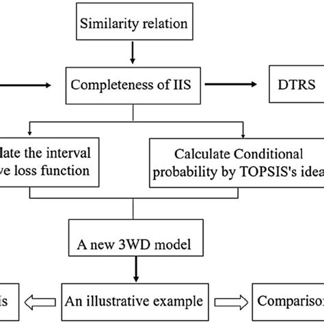 The Structure Of The Current Paper Download Scientific Diagram