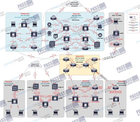 Pass Ccie Enterprise V1 0 Real Lab Exam Ccie Ei Labs Bootcamp