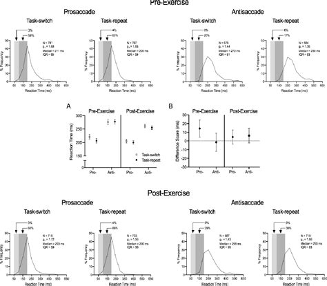 Figure 3 From Oculomotor Task Switching Performance Improves And Persists Following A Single