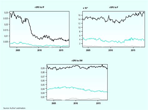 Forecast Error Variance Due To Gpu Shocks Various Dates Download
