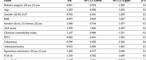 Univariate Analysis Of The Os Predictive Factors Download Scientific