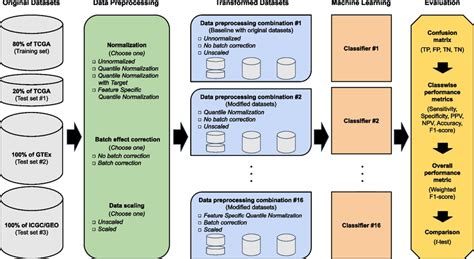 Flow Chart Of Data Preprocessing Machine Learning And Evaluation Download Scientific Diagram