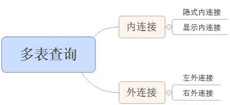 Mysql总结十表连接查询内、外连接 详解 Csdn博客