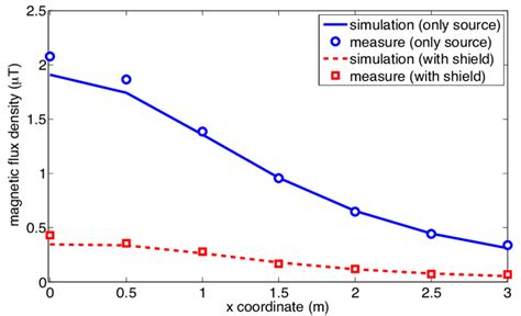 Comparison Between Measurements And Simulations With And Without Download Scientific Diagram