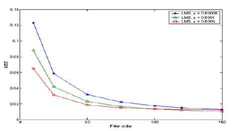 1 Mean Squared Error Performance Of The Lms Algorithm With Different