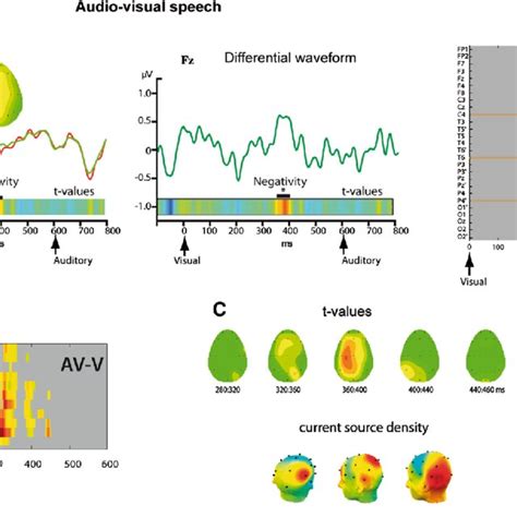 MMN Like Component For The Visually Evoked Auditory Predictive Coding