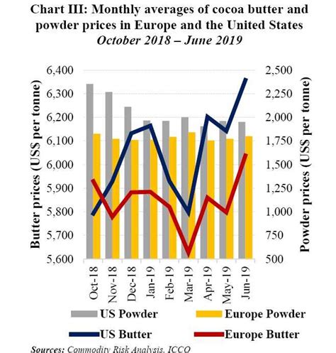 Cocoa Market Review Shows A Sharp Increase Cocoa Futures Prices